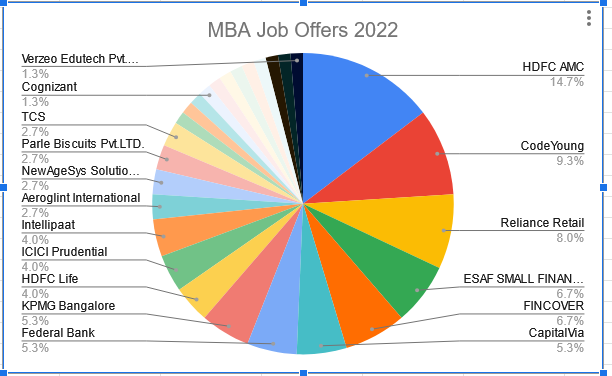 Placement | FISAT | Federal Institute of Science And Technology