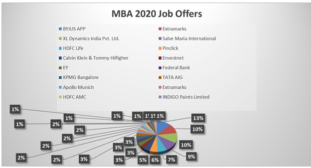 Placement | FISAT | Federal Institute of Science And Technology