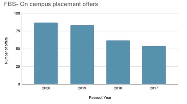 Placement | FISAT | Federal Institute of Science And Technology