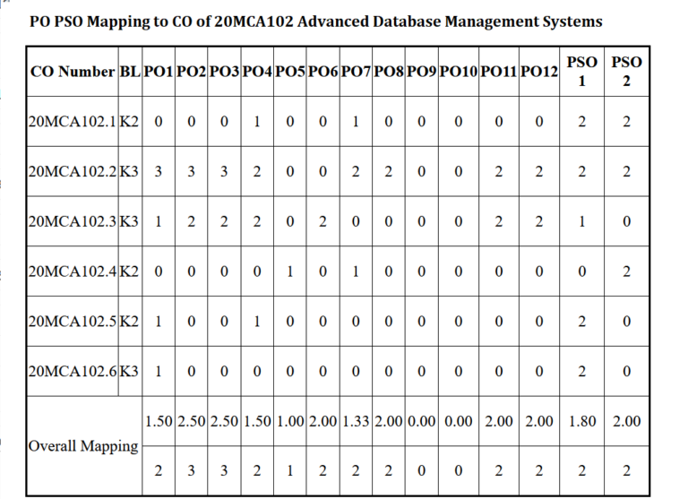 PO-PSO Mapping to CO | Dept. Page Categories | FISAT | Federal ...